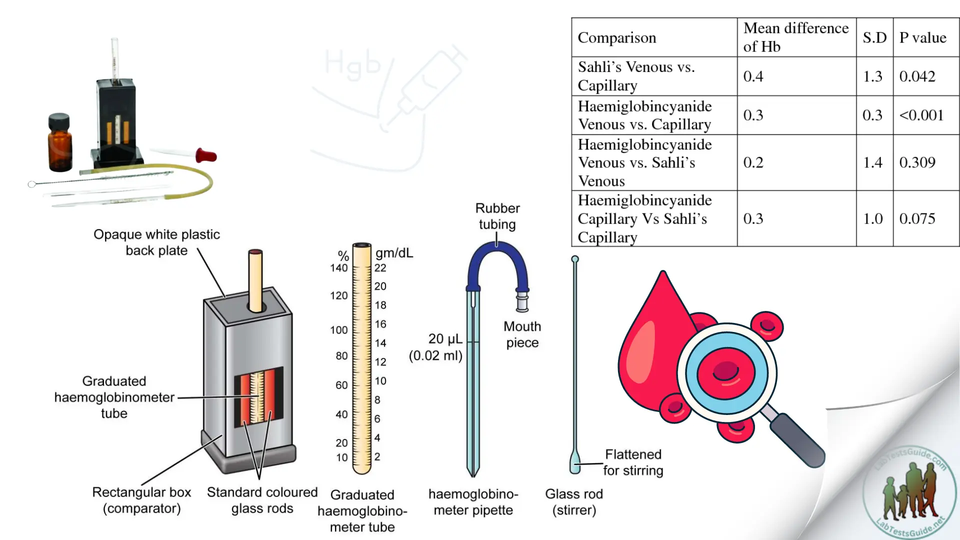 Sahli's Method: Principle, Procedure and Results | Lab Tests Guide