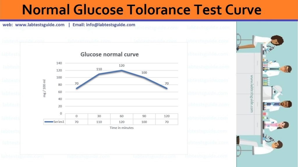 Oral Glucose Tolerance Test OGTT Lab Tests Guide