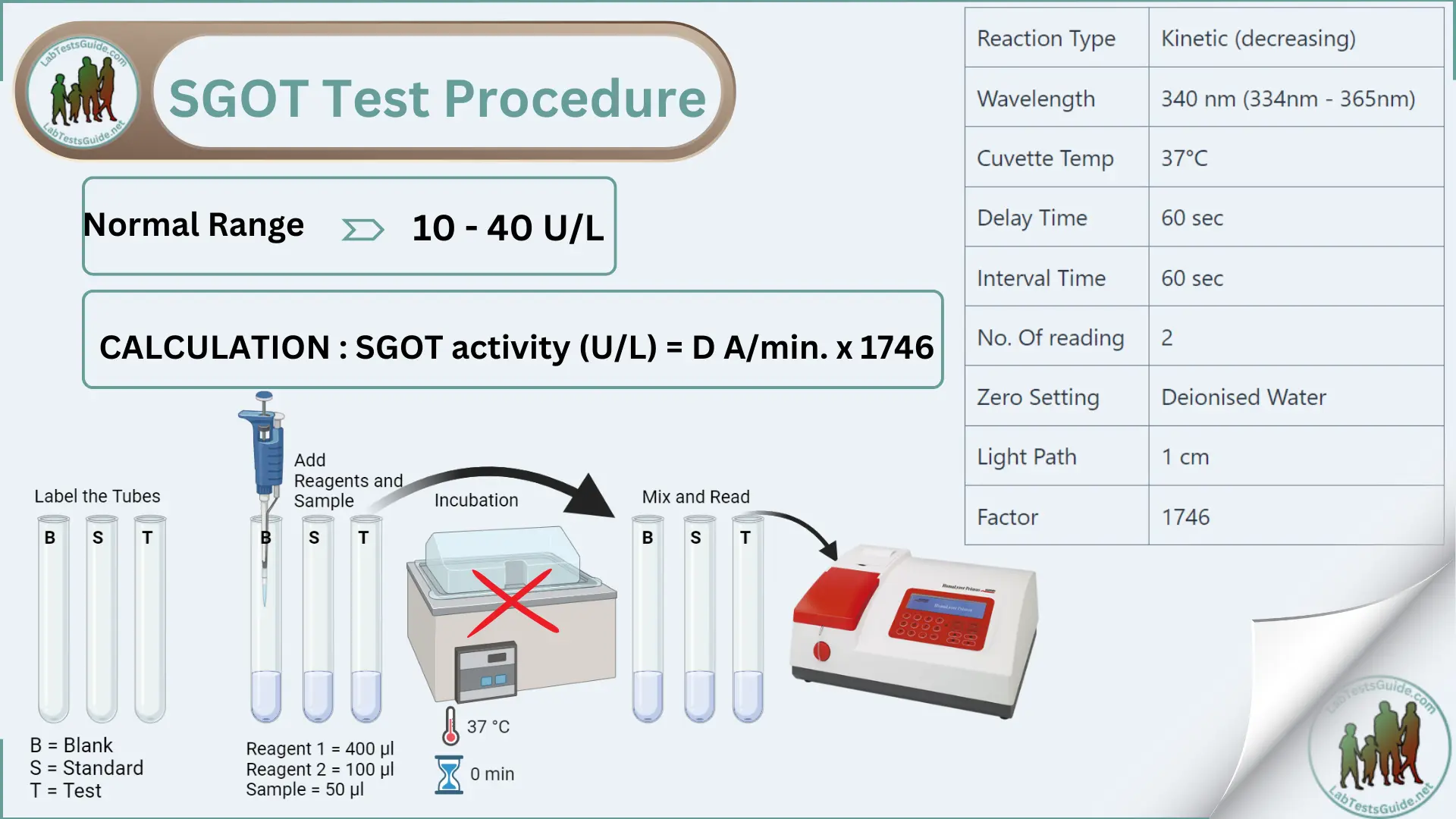 SGOT Test Procedure, Principle, Result and more | Lab Tests Guide