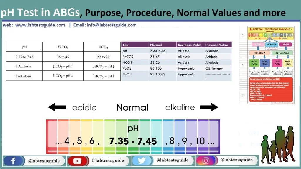 pH (potential of Hydrogen) Test Purpose, Procedure, Result and ...