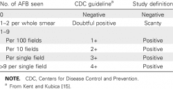 Auramine-Rhodamine Stain Procedure, Result Interpretation and more | LTG