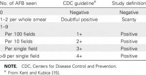 Auramine Stain Procedure, Result Interpretation and more | LTG