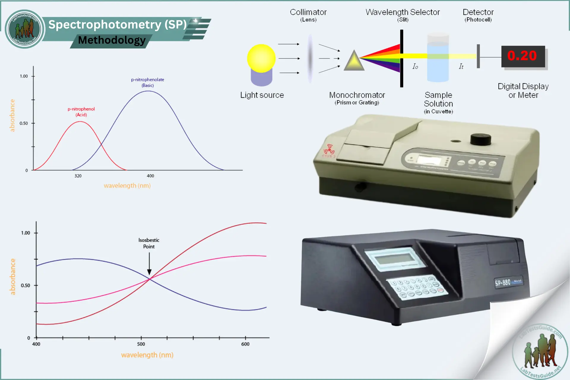 Spectrophotometry (SP) Uses, Principle, Procedure, and more