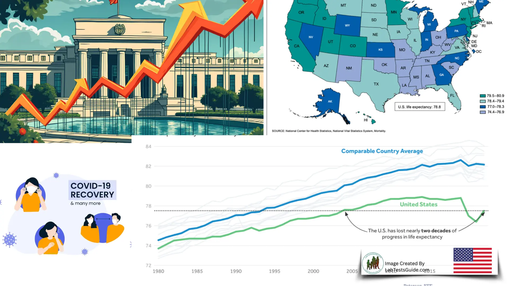U.S. Life Expectancy Rises Post-Pandemic but Faces Long-Term Challenges ...