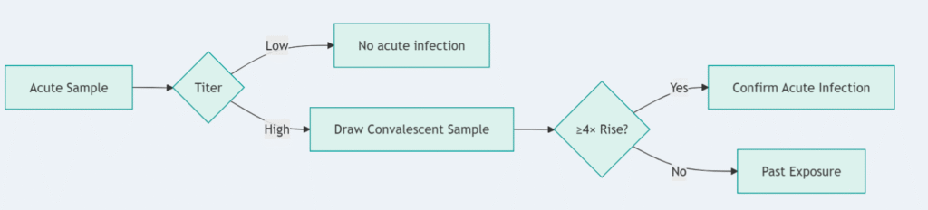 Antibody Titer Calculator | Principles and Clinical Interpretation