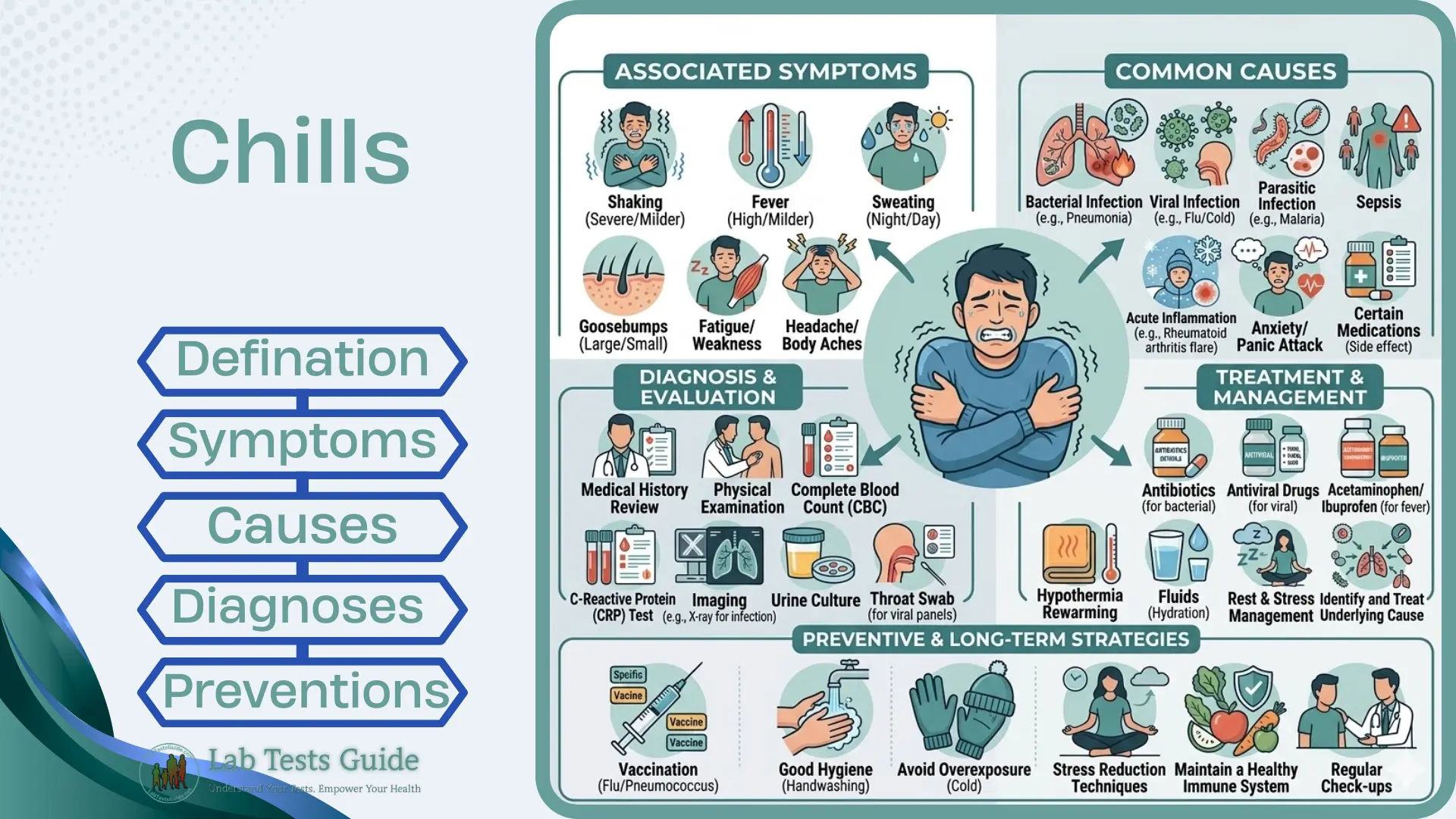 Chills | Lab Tests Guide